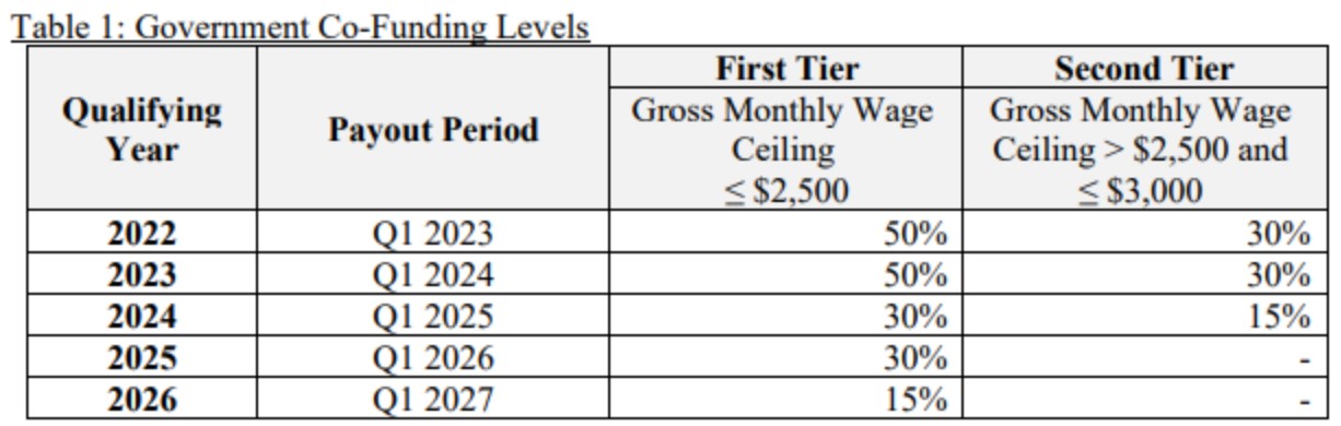 Budget 2022: Support for Businesses – IPT Services Pte Ltd